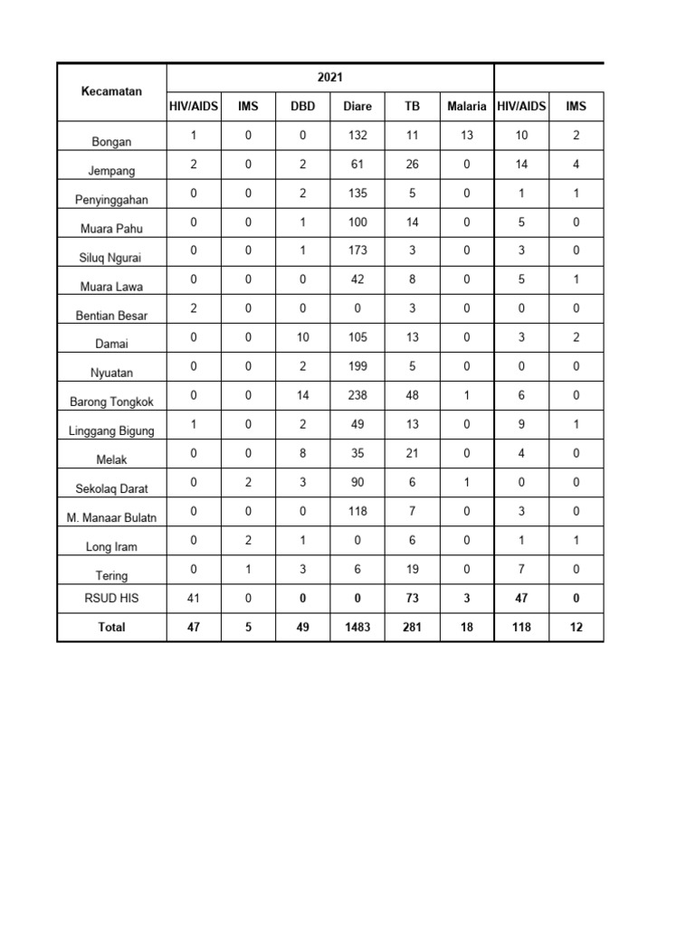 Jumlah Kasus Ims DBD Diare TB Dan Malaria Menurut Kecamatan Di Kabupaten Kutai Barat | PDF