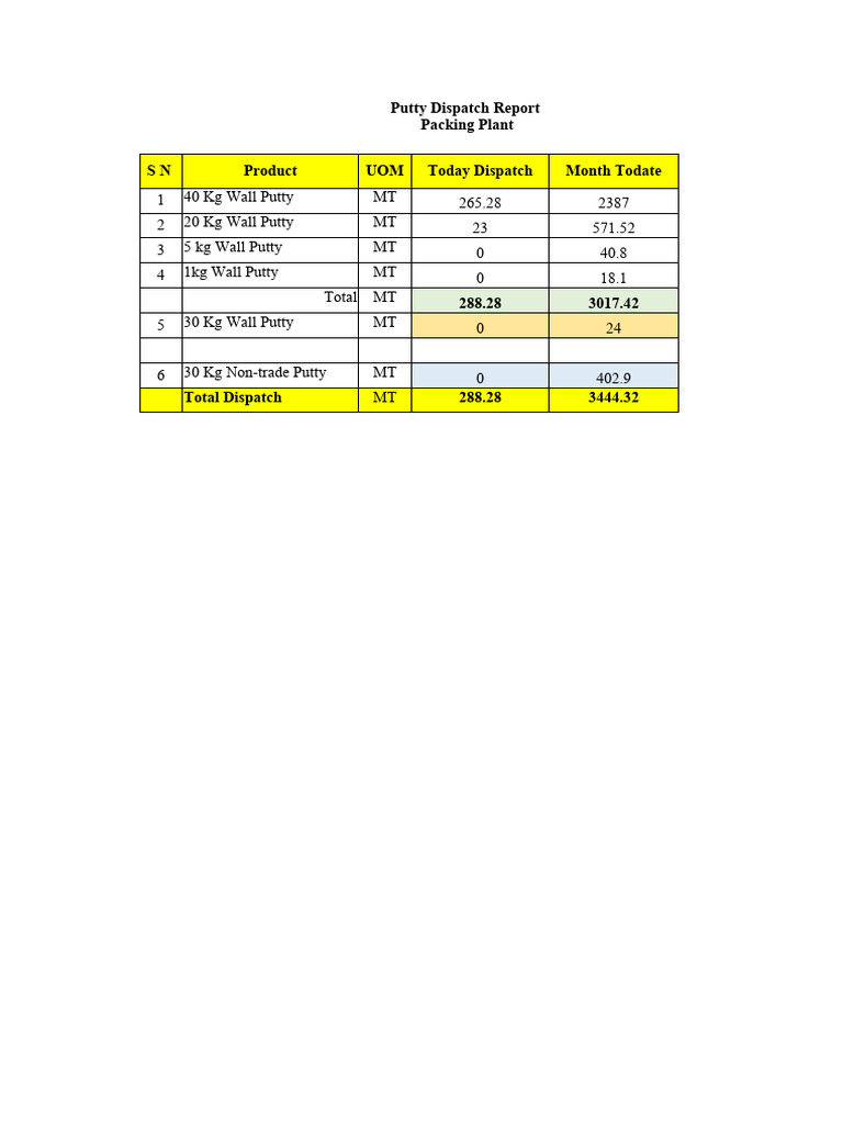 Dispatch Report Format | PDF