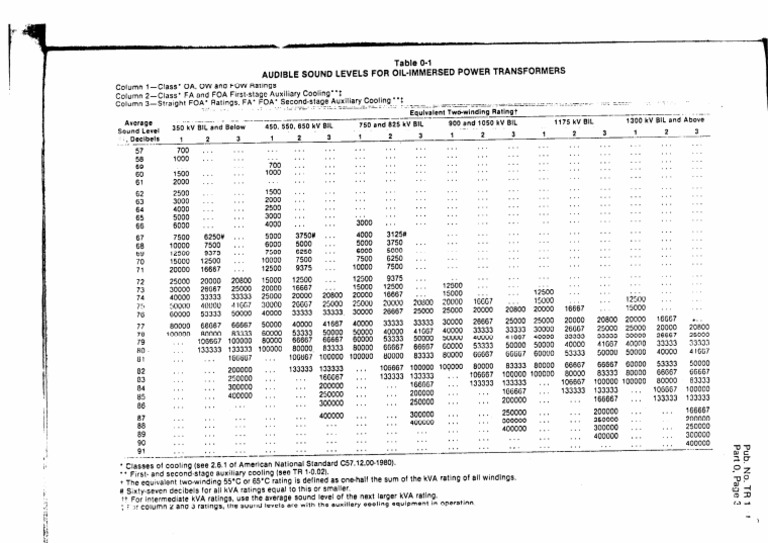 Audible Sound Level For Oil Immersed Power Transformer | PDF