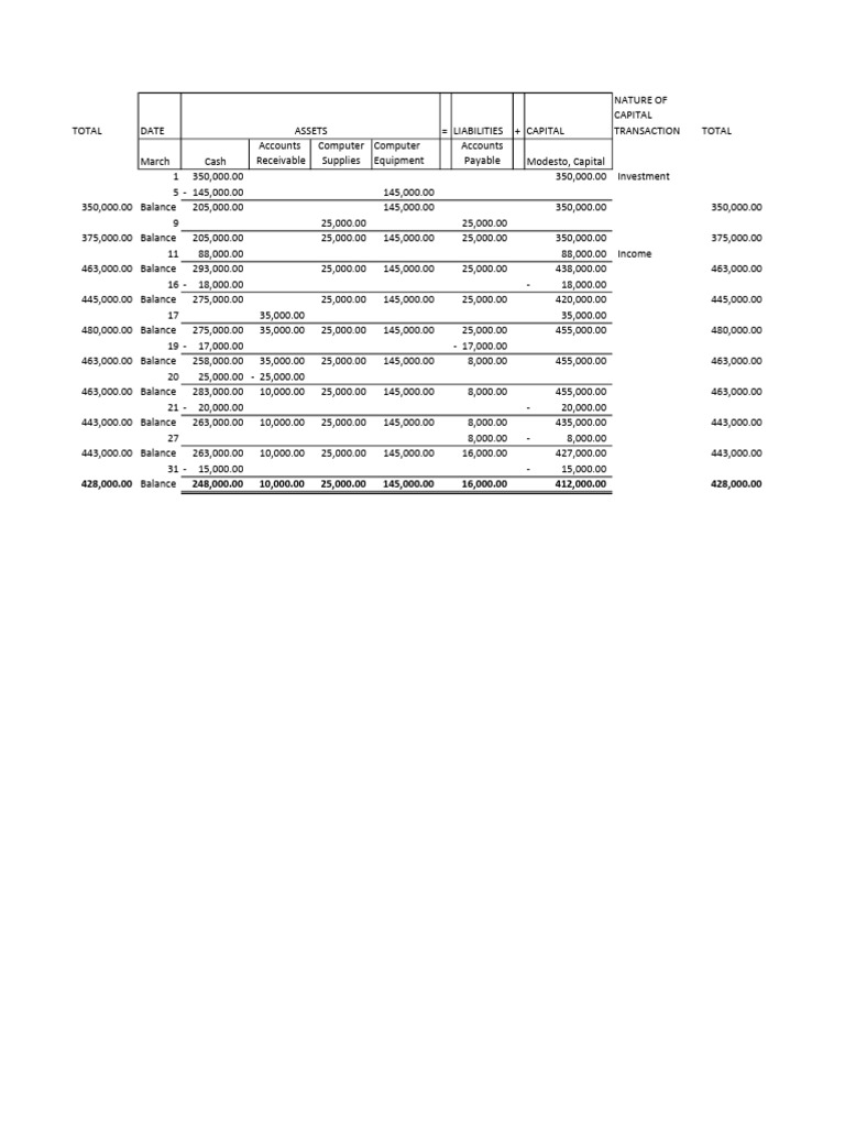 Financial Transaction Worksheet and T-Accounts Sample | PDF