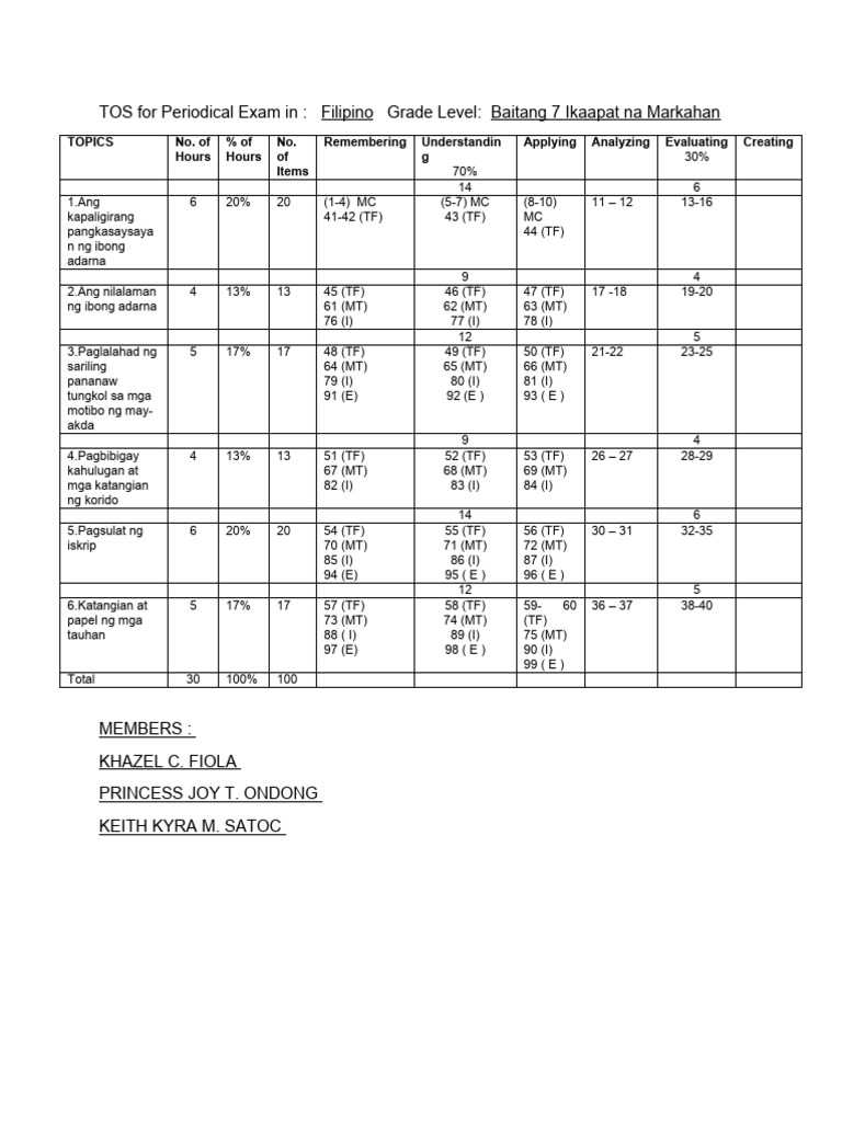 TOS For Periodical Exam in | PDF