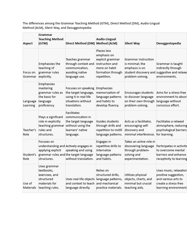 Comparing Language Teaching Methods | PDF | Learning | Human Communication