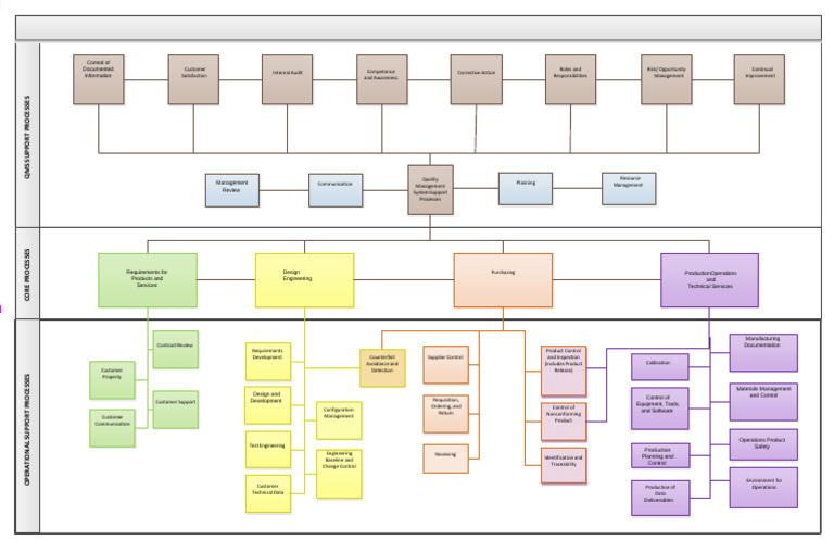 Process Map | PDF | Business | Systems Engineering