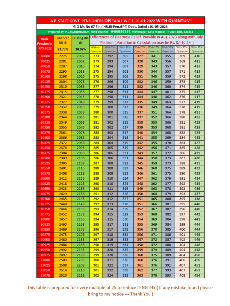 Pensioners DR Table With Quantum | PDF