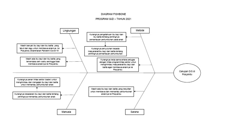 Diagram Fishbone - Gizi 2021 | PDF