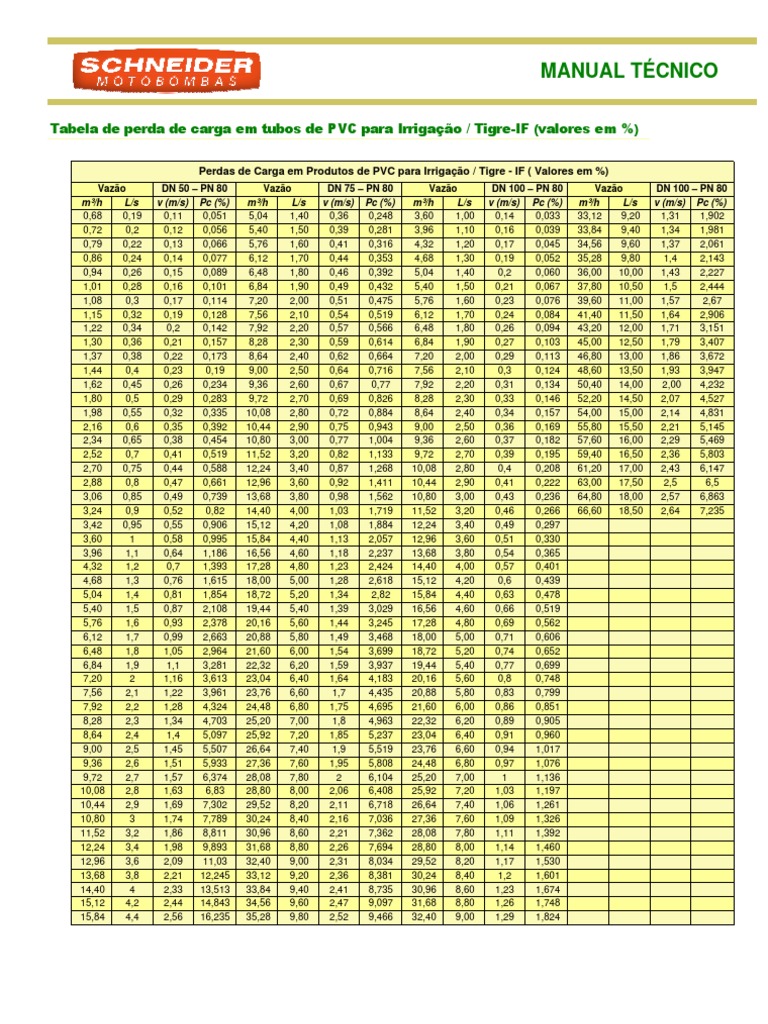 Perda de Carga em Tubos de PVC Tigre | PDF
