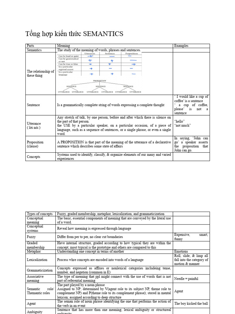 Semantics' Summary | PDF | Word | Lexical Semantics