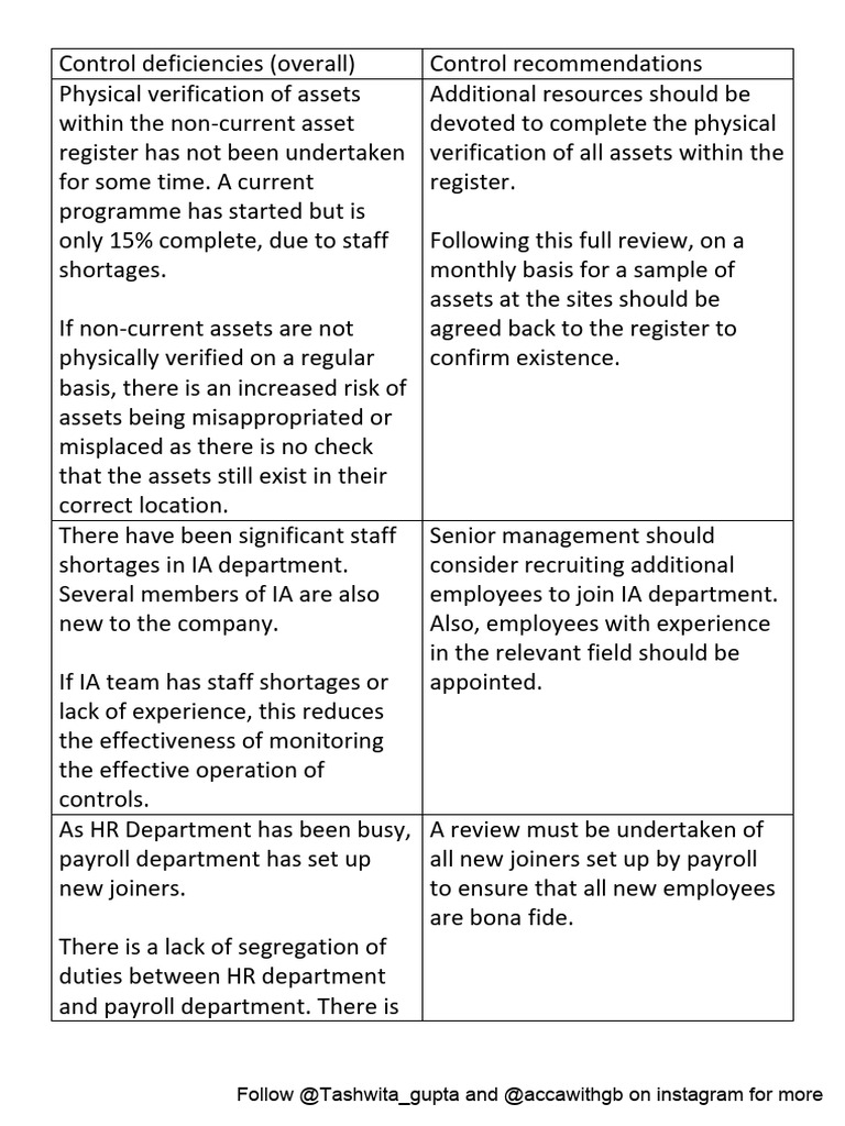 TOC by Tashwita Gupta F8 ACCA | PDF | Payroll | Accounts Payable