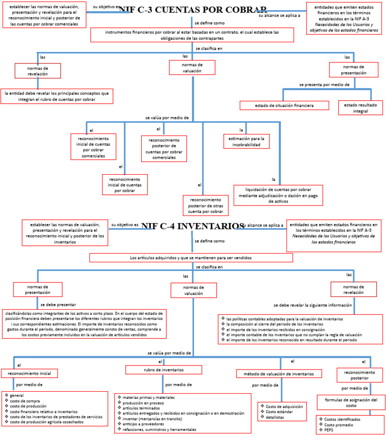 Mapas Nif C3 y C4 | PDF | Valoración (Finanzas) | Economias