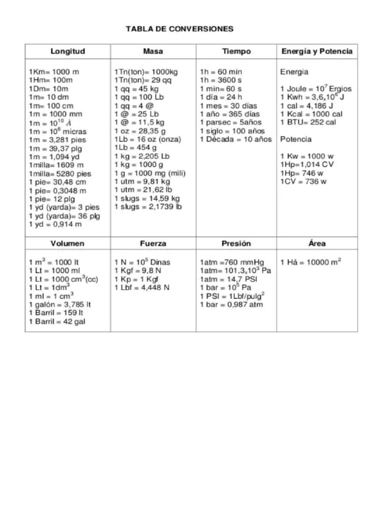 Tabla de Conversiones | PDF