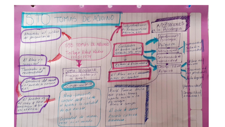 Mapa Mental Sto Tomas de Aquino | PDF