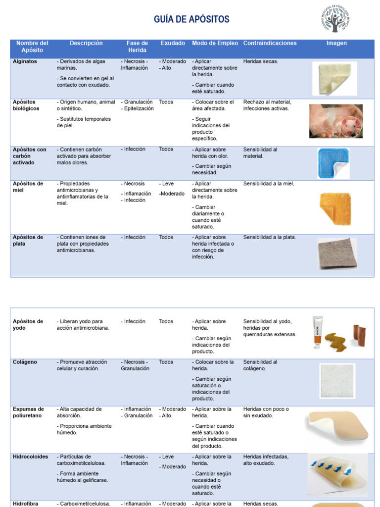 Tabla de Apósitos 2023 | PDF | Herida | Química