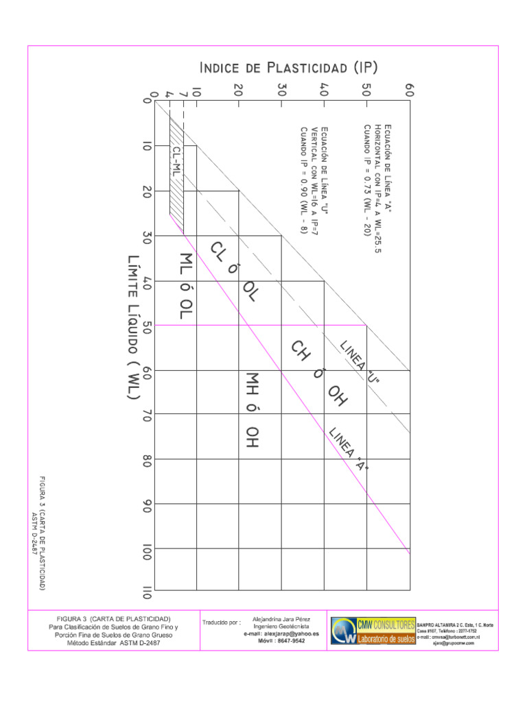 Figura 3tabla Clasificacion ASTM D2487 | PDF