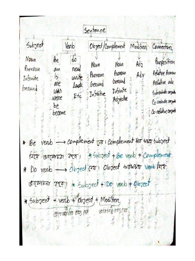 Basic of English Grammer | PDF