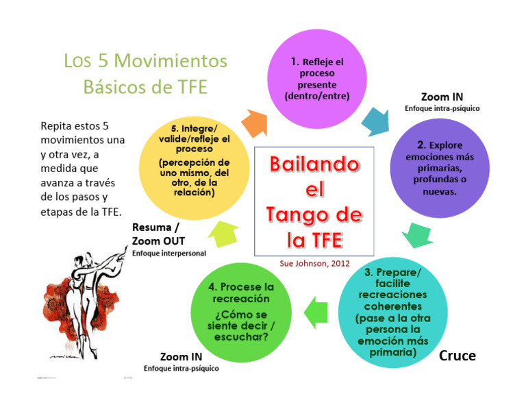 Los 5 Movimientos Básicos de TFE | PDF