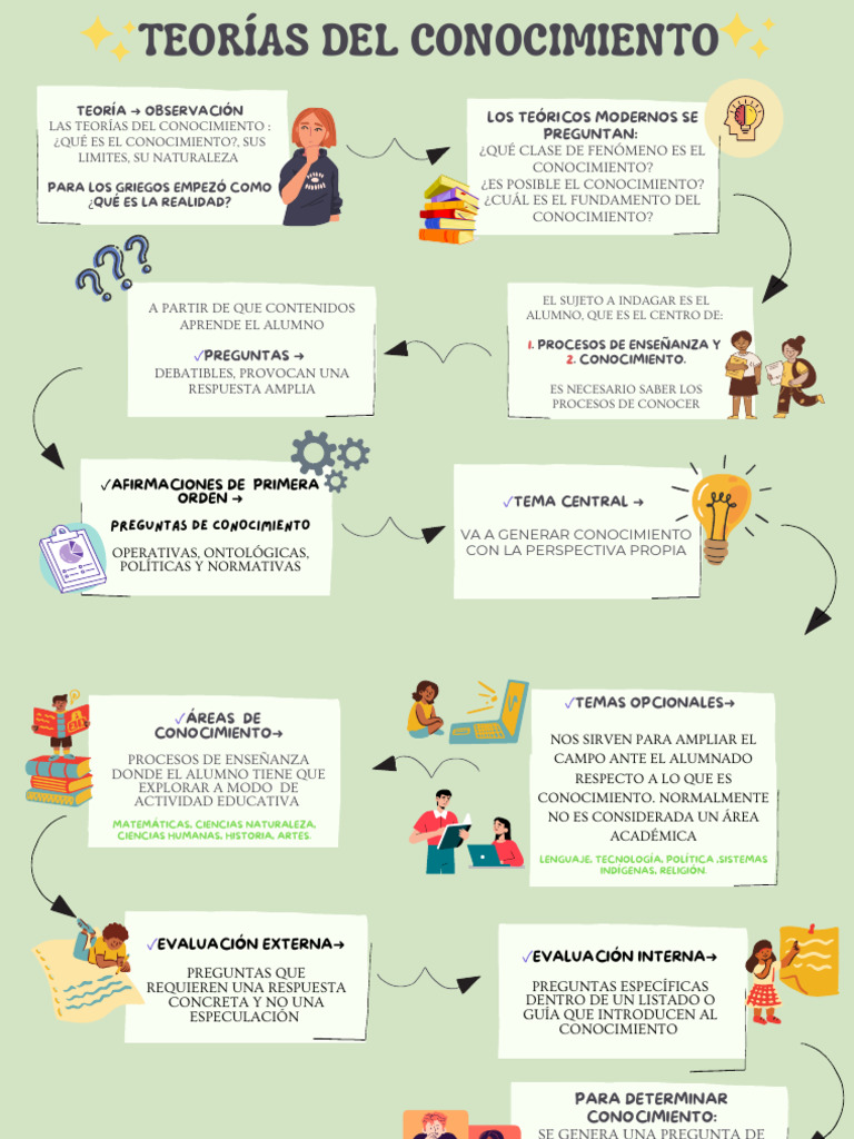 Teorias Del Conocimiento Infografía | PDF | Conocimiento | Teoría