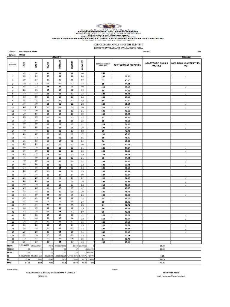 MPS English 7 2ND | PDF | Cognition | Behavior Modification