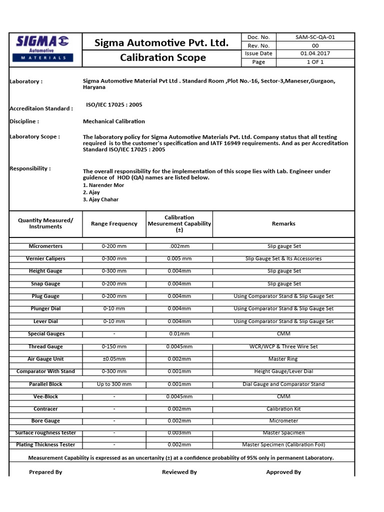 Lab Scope of Sigma | PDF | Calibration | Metrology