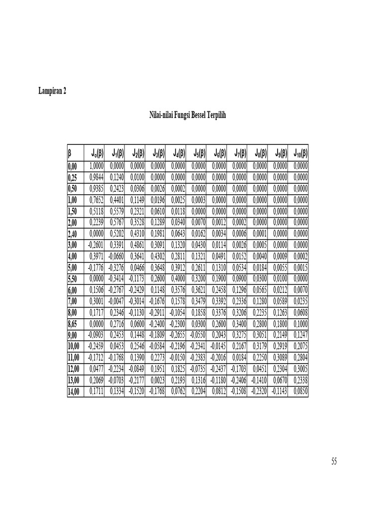 Tabel Fungsi Bessel | PDF
