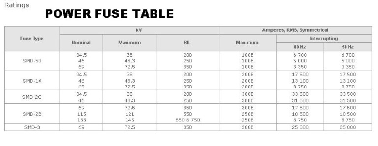 Pwer Fuse Ratings Table | PDF