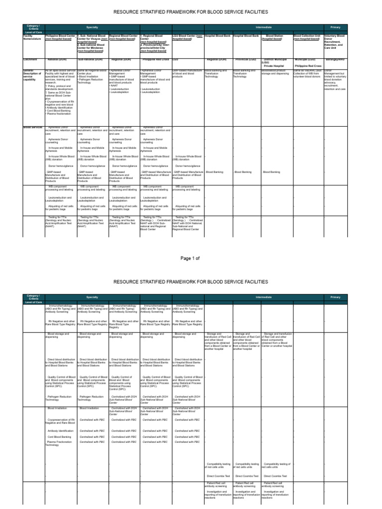 Blood Service Facilities - Resource Stratified Framework (RSF) | PDF | Blood Type | Blood Donation