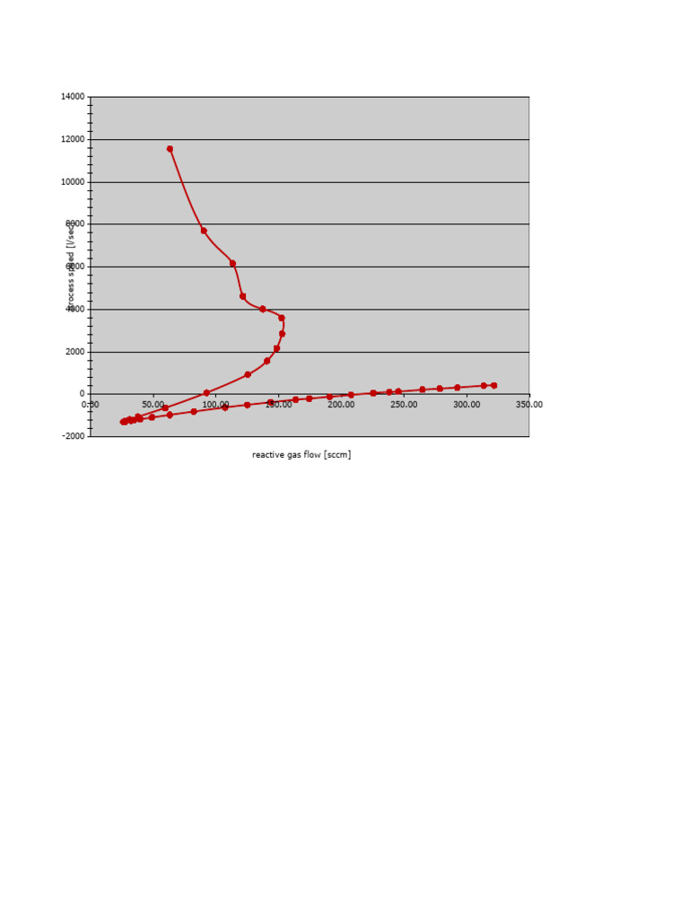Reactive Sputter Negative Speed | PDF | Plasma Physics | Physical Sciences