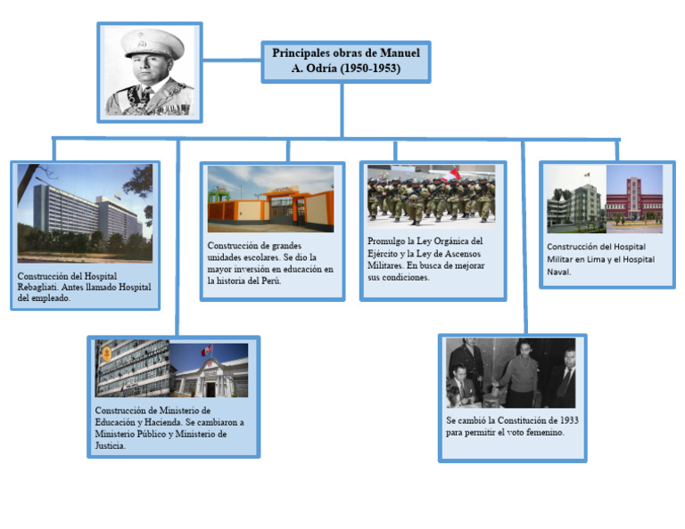 Mapa Conceptual de Manuel Odría | PDF