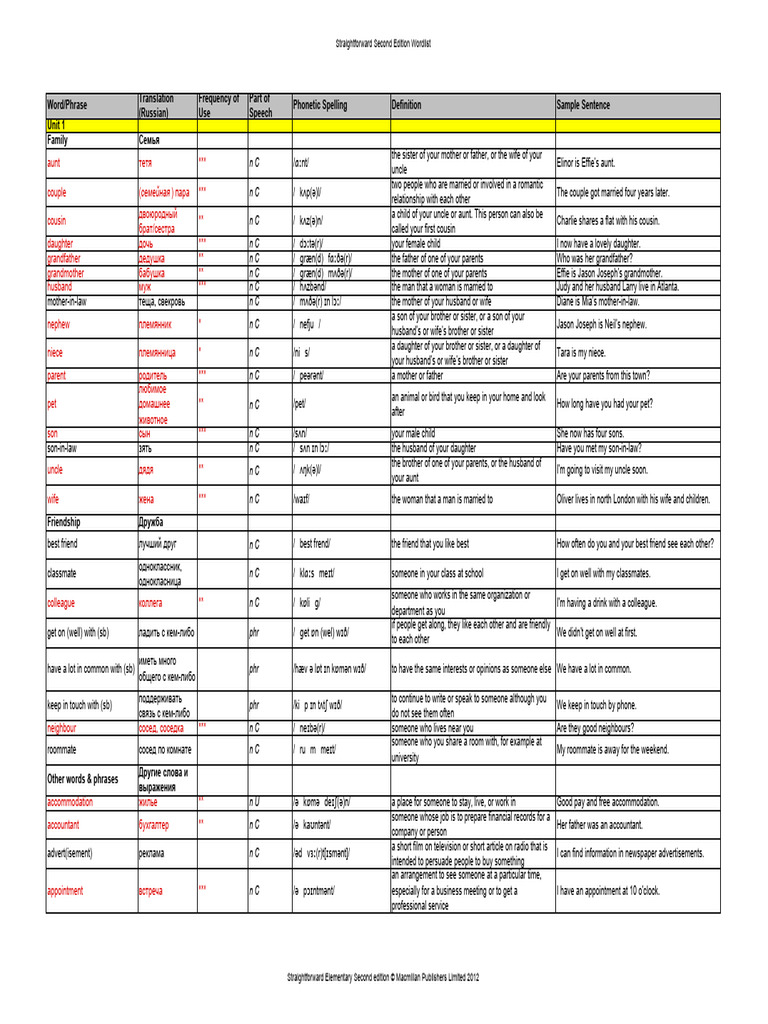 Straightforward Pre Intermediate Second Edition Wordlist | PDF