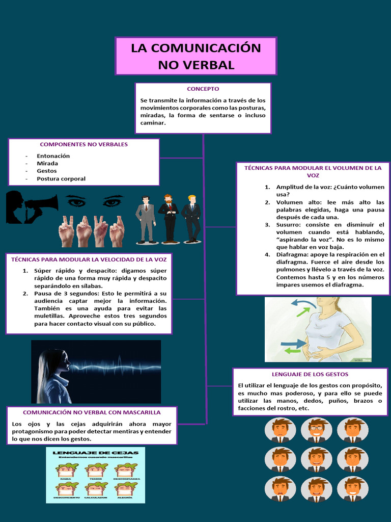 Mapa Topicos 5 | PDF | Comunicación no verbal | Comunicación