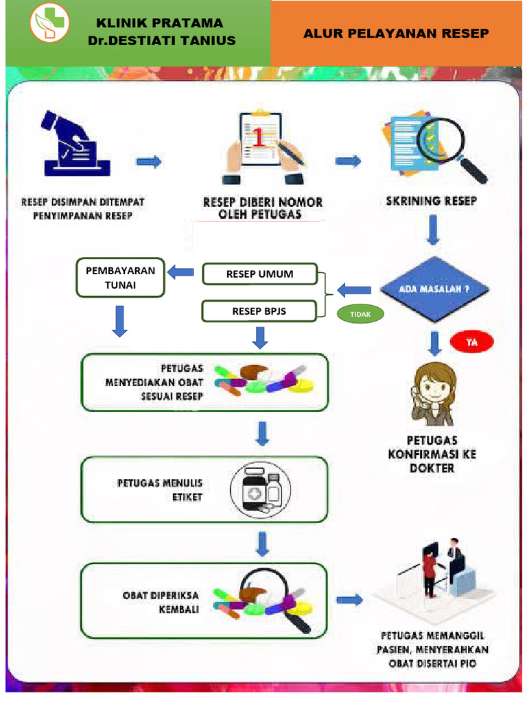Alur Pelayanan Resep | PDF