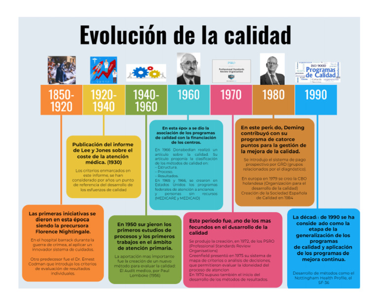 Evolución de La Calidad | PDF