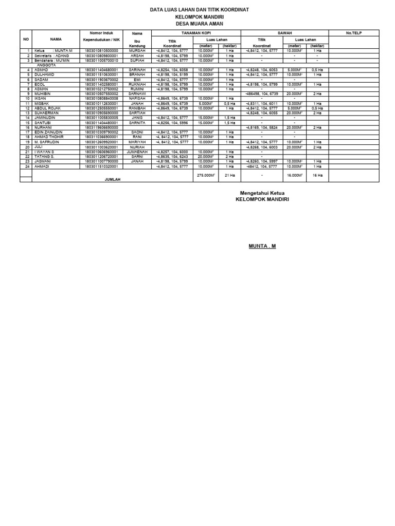 Data Luas Lahan Dan Titik Koordinat Mandiri | PDF