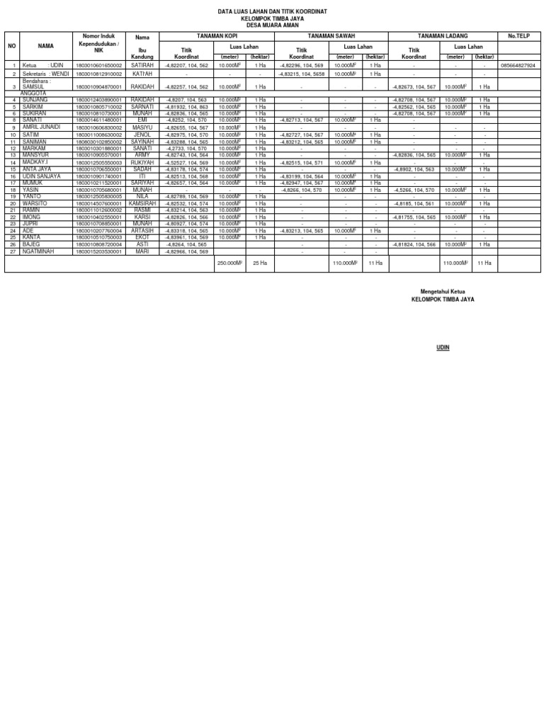 Data Luas Lahan Dan Titik Koordinat Timbanew | PDF