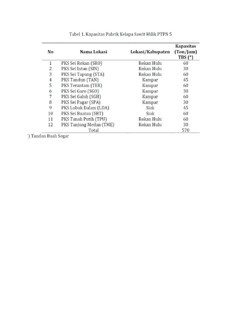 Data Kapasitas PKS Riau Dan Sekitarnya | PDF