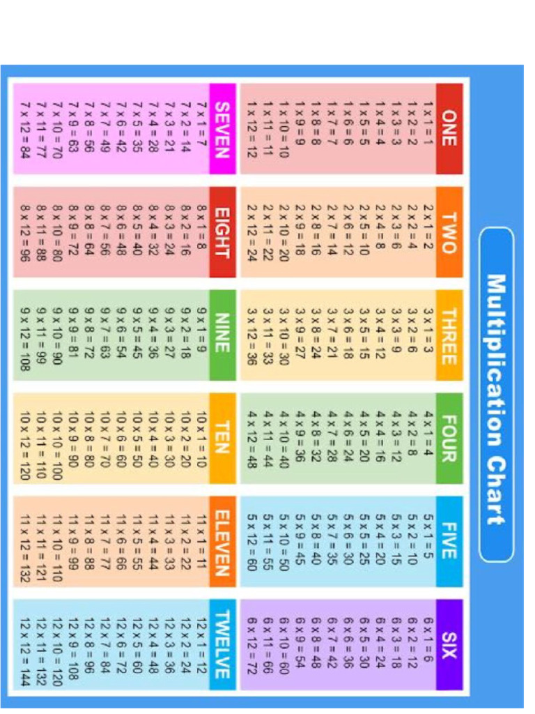 Multiplication Table | PDF