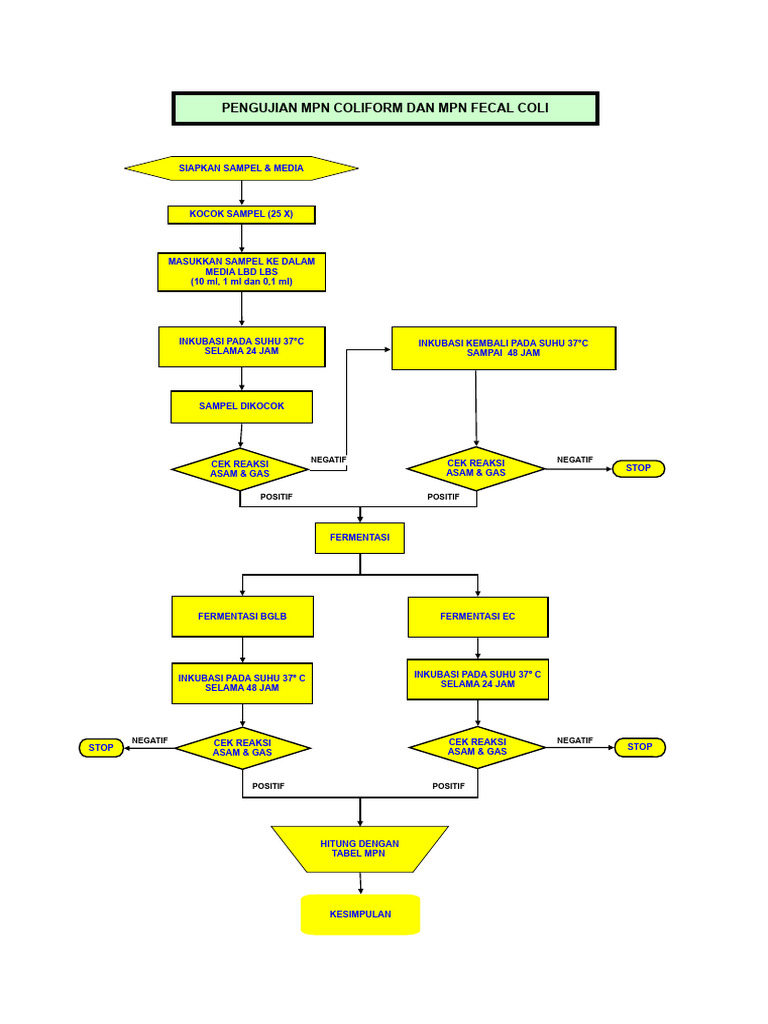 Flow Chart Uji MPN Coliform | PDF