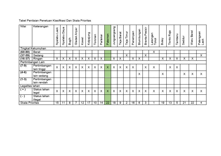 Tabel Penilaian Penetuan Klasifikasi Dan Skala Prioritas | PDF