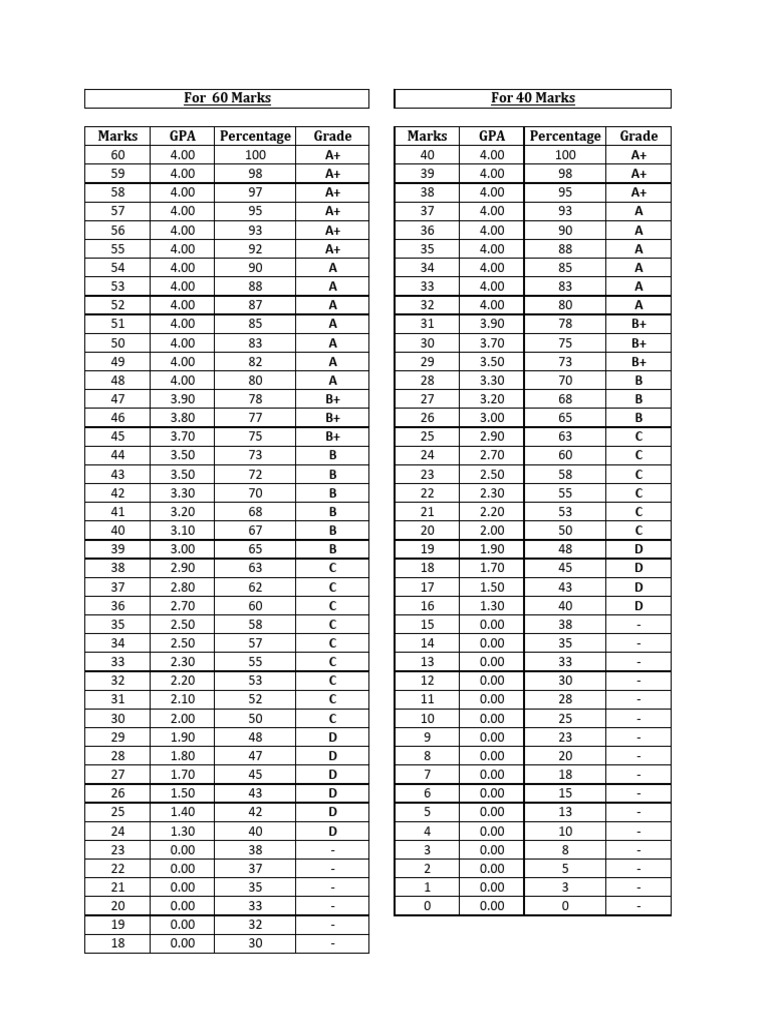 GPA Table - 055836 | PDF | Student Assessment And Evaluation