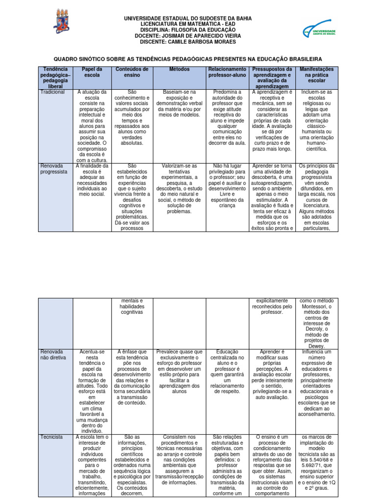QUADRO SINOTICO TENDENCIAS PEDAGOGICAS - Filosofia | PDF | Pedagogia ...