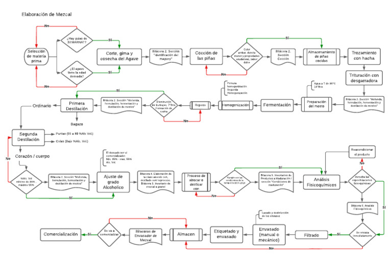 Diagrama de Elaboración de Mezcal - Página 2 | PDF | Comida y bebida ...