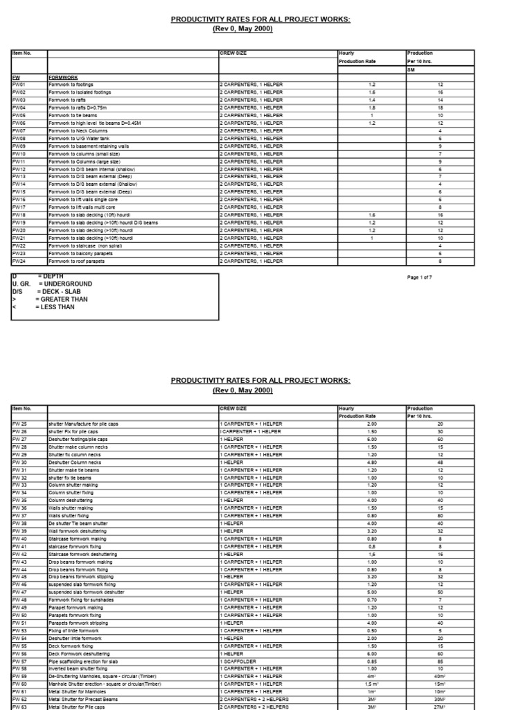 Construction Productivity Rates Overview | PDF | Building ...