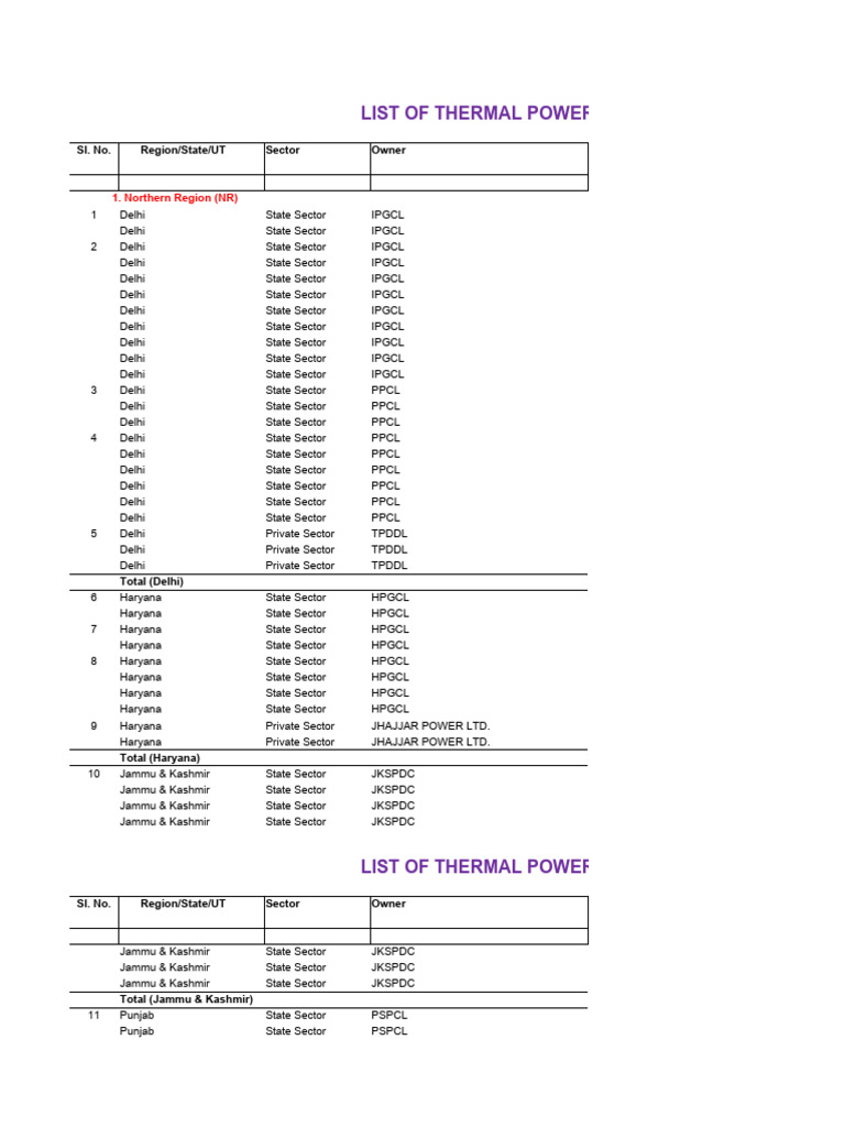 List Power Stations 2018 | PDF | Gujarat | Government Of India