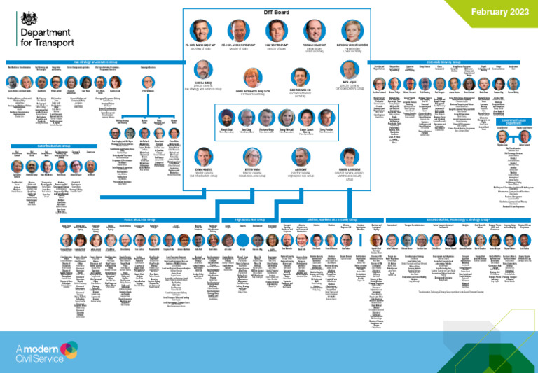 DFT Org Chart Dec 22 v3 | PDF | Economies | Business