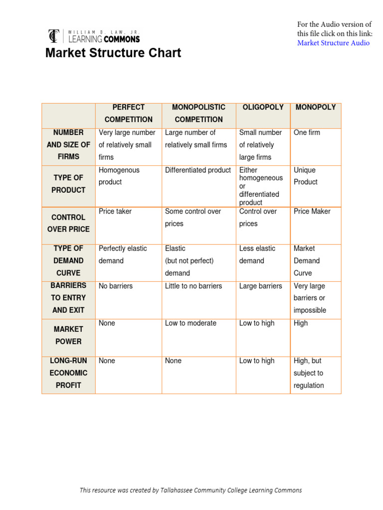 Market Structure Comparison Chart | PDF