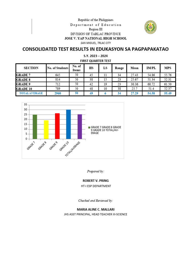 Test Result Conso First Quarter Test 2023 2024 | PDF | Philippines