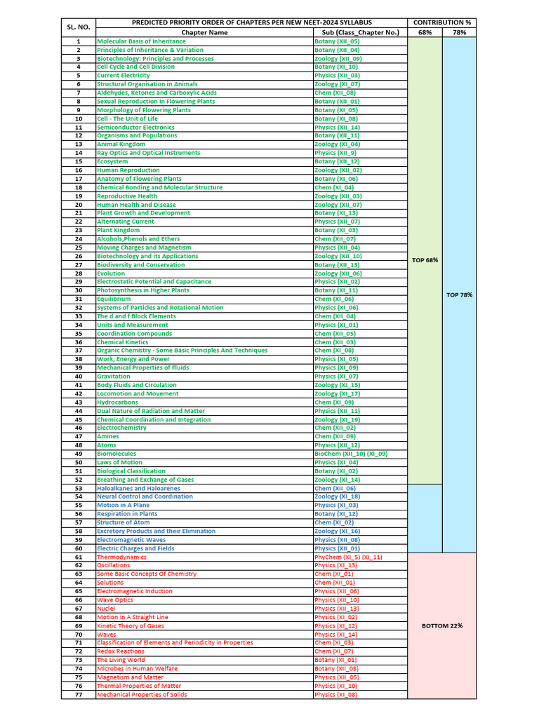 NEET 2024 Chapter List and Priorities | PDF | Physics | Botany