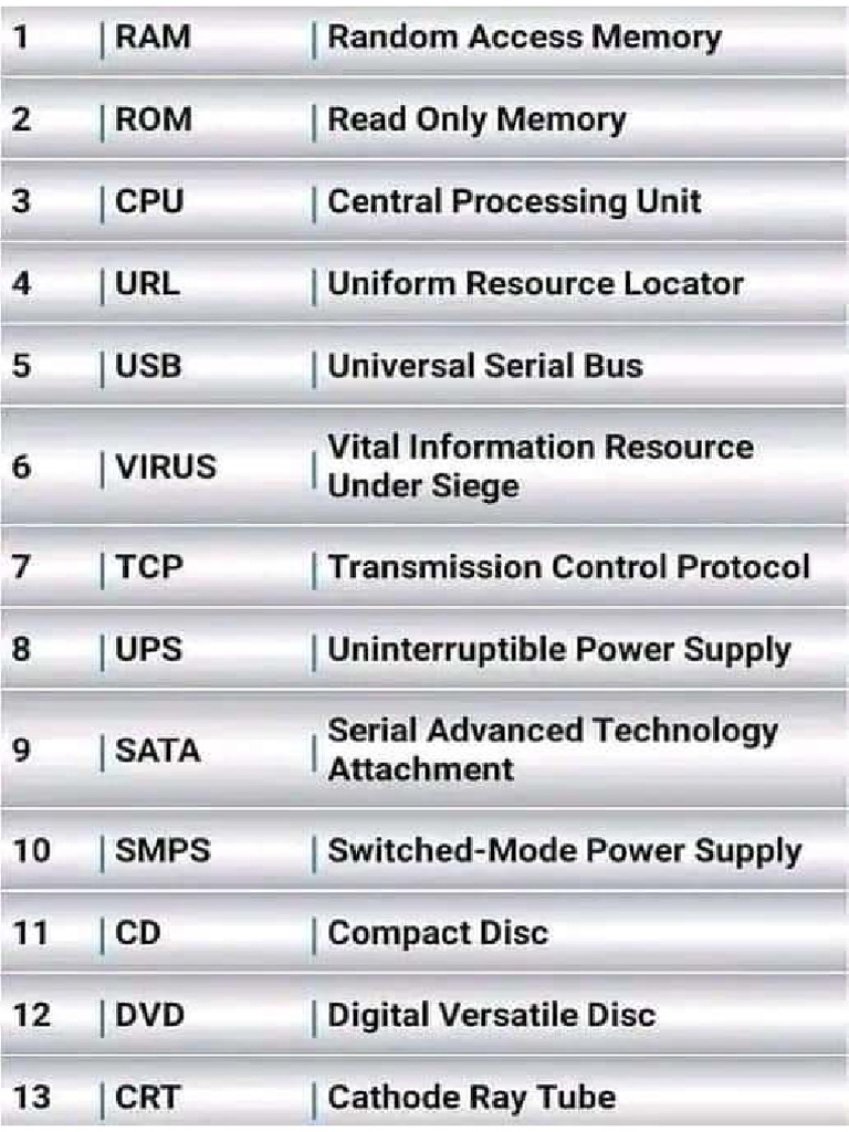 Computer Abbreviations | PDF