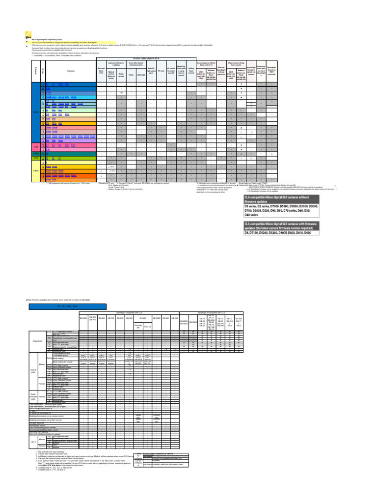 Nikon Flash Compatibility Guide | PDF | Imaging | Photography Equipment