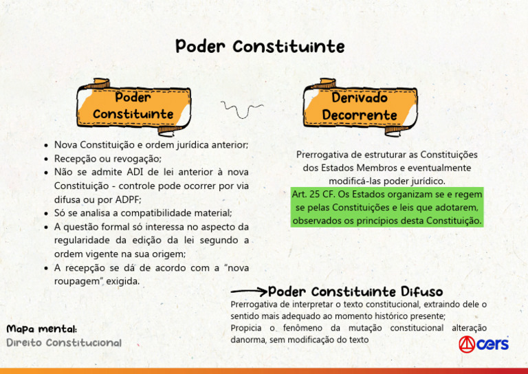 2912221686572818836mapa Mental Direito Constitucional Poder Constituinte | PDF