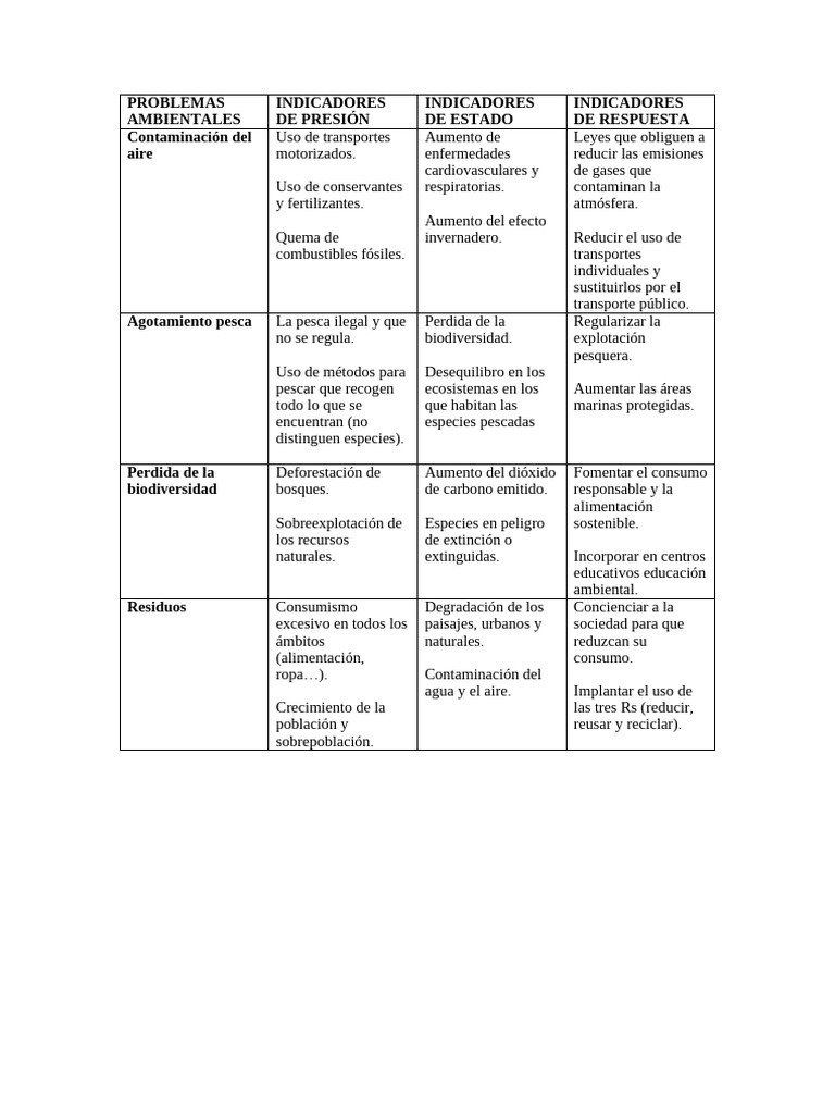 Tabla Indicadores Ambientales | PDF | Contaminación | Entorno natural